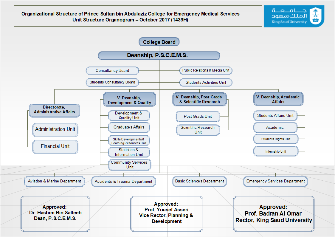 هيكل تنظيمي | كلية الأمير سلطان بن عبدالعزيز للخدمات الطبية الطارئة